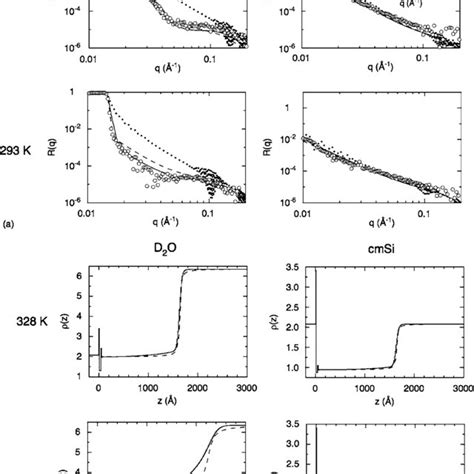 A Experimental Neutron Reflectivity Profiles Circles And Fitted