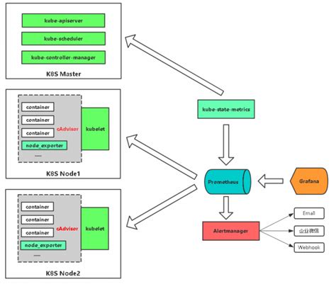 kubernetes operations and maintenance using prometheus overall