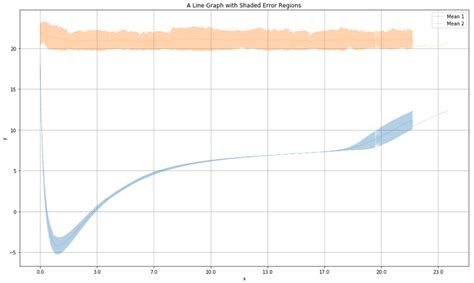 python 3 x plot shaded error bars from pandas agg