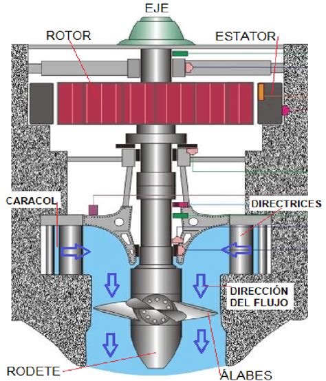 15 Corte De Una Turbina Kaplan Fuente Hacker 2015 Download