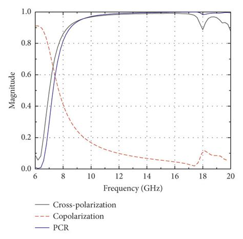 A Reflection Coefficients Of Copolarization Cross Polarization And