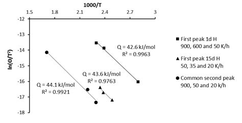 Diffusion Activation Energy Determined From Experimental Tds Curves Of