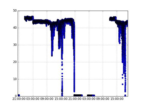 python plot huge amount of data with dates in x axis stack overflow