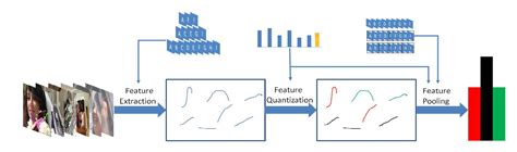 Temporal Extension Of Scale Pyramid And Spatial Pyramid Matching For