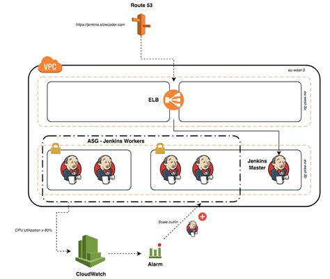 how to deploy a jenkins cluster on aws in a fully