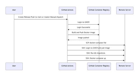 github action docker compose deployments via ssh