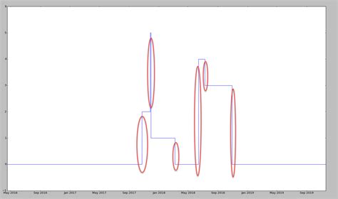 python remove vertical lines in time history plot using