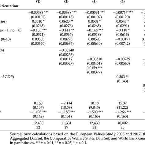 Mixed Effects Logit Regression To Explain The Gender Gap In Far Right
