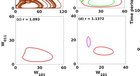 A D Projections Of Phase Space Trajectories On W 101 − W 011 Plane