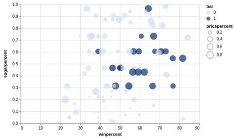 intro to pdvega plotting for pandas using vega lite practical