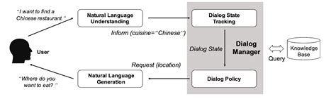 how to build a chatbot components and architecture in 2021