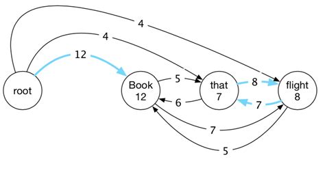 dependency parsing and associated algorithms in nlp by mehul gupta