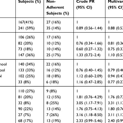 crude and multivariate pr poisson regression modified with robust