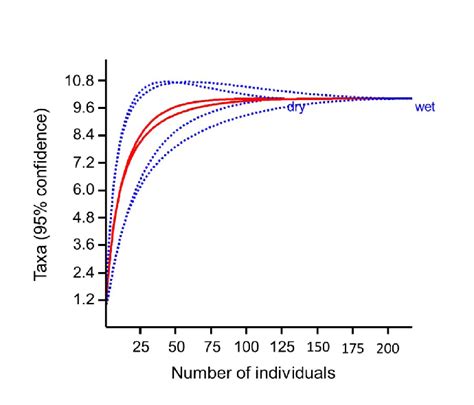 Saturation Curves Red Thin Curves And Upper And Lower Confidence