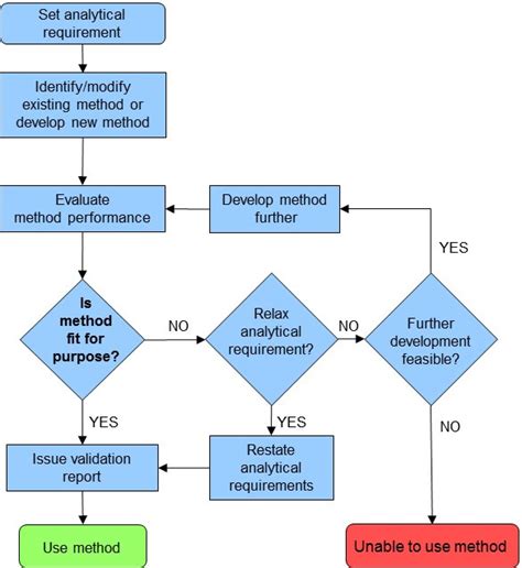method validation