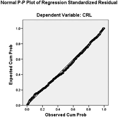 The Normal Plot Of Z Score Resulting From Fitted Model For Fetal