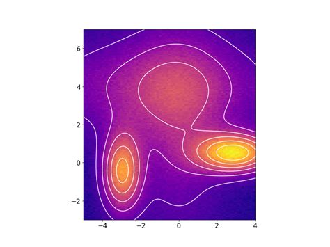 non linear least squares fitting of a two dimensional data