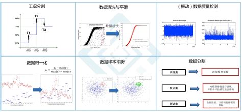 【phm】phm算法与智能分析技术——数据处理与特征提取方法1 时域特征提取 Phm建模方法论之 数据特征提取 Csdn博客