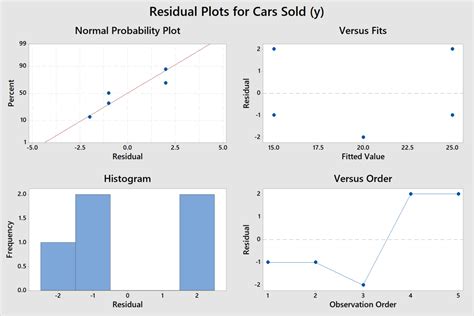 How To Complete A Regression Analysis In Minitab 18 Toughnickel