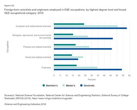 figures sande indicators 2018 nsf national science foundation