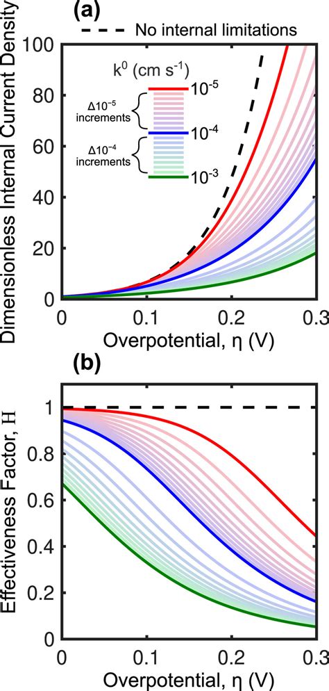 Tafel Plots For Several Kinetic Rate Constants At Fixed Diffusivity