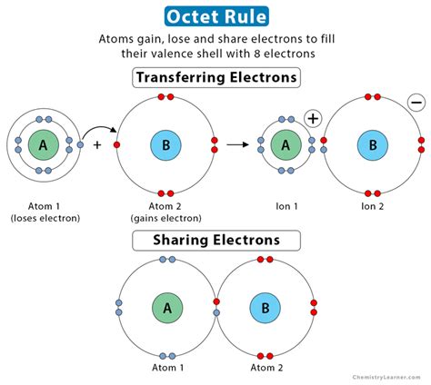 Octet Rule Definition And Examples