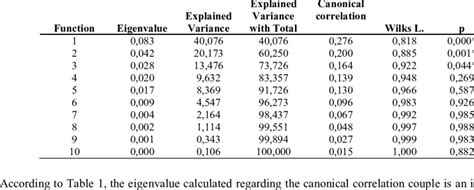 Eigenvalues And Canonical Correlations Download Table