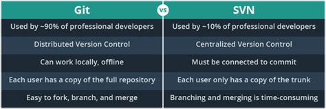how to migrate to git from svn