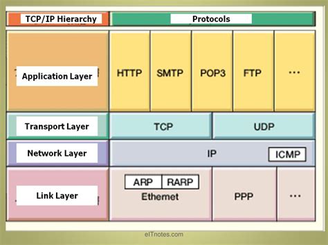 Ppt Tcp Ip Reference Model Powerpoint Presentation Free Download
