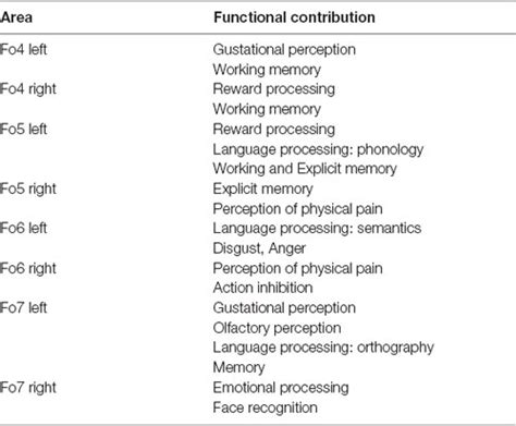 Frontiers Cytoarchitectonic Characterization And Functional Decoding