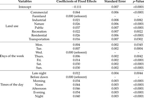 Summary Of Fixed Effect Estimates On Sentiment Scores Download Table