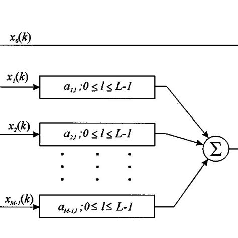A Block Diagram Of Spatial Domain Forward Predictor With Secondorder