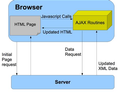 ajax in a nutshell ajax stands for asynchronous javascript… by