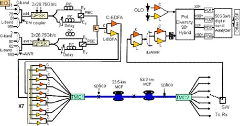 schematic diagram of experimental setup for 107 gb s sdm dwdm
