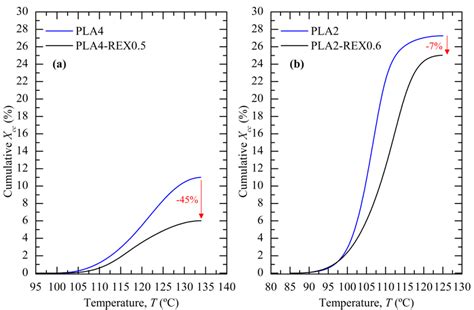 34 relative percentage of conversion as a function of the temperature