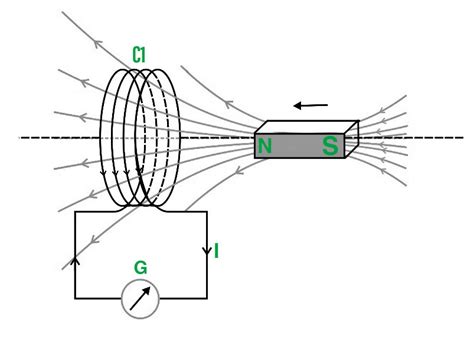 Faradays Law Of Electromagnetic Induction