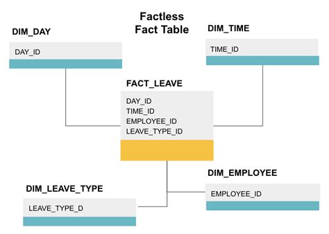 difference between fact table and dimension table data warehousing