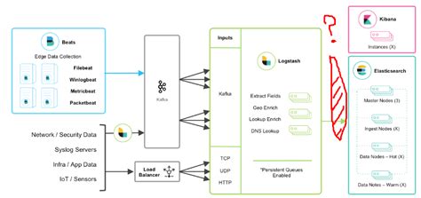 can i use kafka between logstash and elasticsearch using two kafka