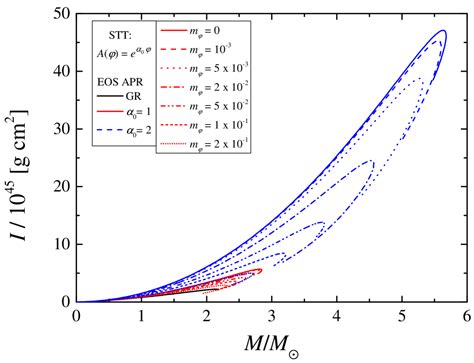 [1602 04766] Slowly Rotating Neutron Stars In Scalar Tensor Theories