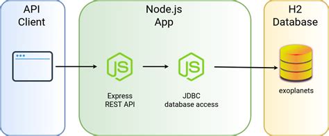 integrating h2 with node js and express