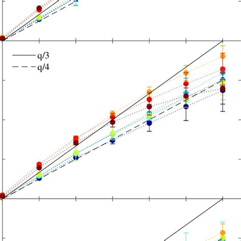 The Behavior Of The Scaling Exponents ζq For Each Magnetic Field