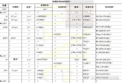 化学元素手册·氖· 34 其它同位素 知乎