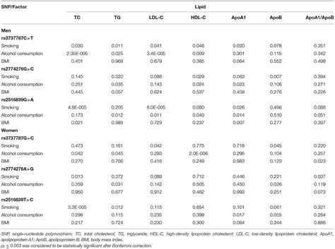 Frontiers Effects Of Usf1 Snps And Snp Environment Interactions On