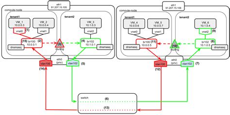 understanding vlanmanager network flows in openstack cloud six