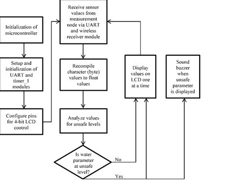 the functional flowchart for the notification node download