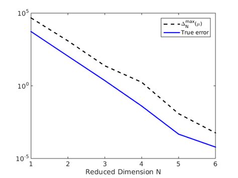Maximal Versus True Error Figure 7 Relative Maximal Versus True Error