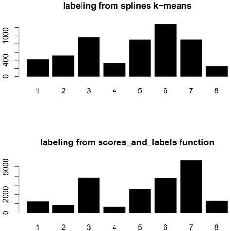 A Pipeline To Analyse Time Course Gene Expression F1000research