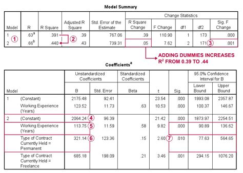 Spss Dummy Variable Regression Examples