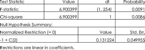 Wald Test Null Hypothesis β 1 Download Scientific Diagram