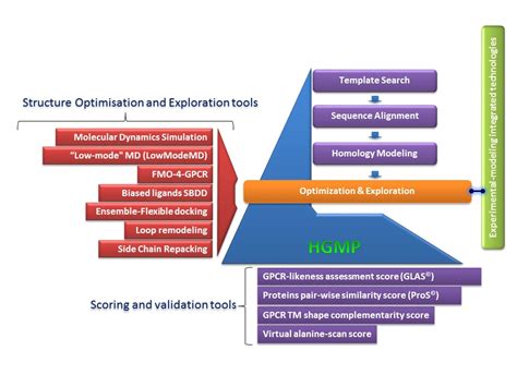 computational methods used in hit to lead and lead optimization stages